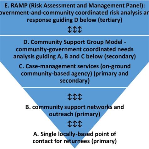 Draft Community Reintegration Model Version 2 Following Project