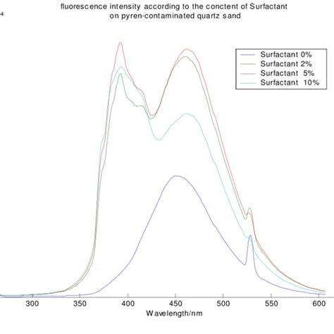 Laser Induced Fluorescence System Pd Photodiode Mo Monochromater
