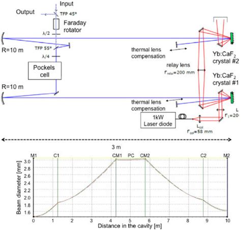 Regenerative Amplifier Setup And Beam Propagation Integrating Thermal