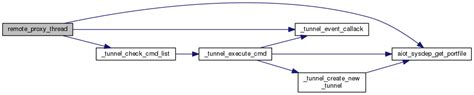 Link Kit C Sdk Components Remote Access Tunnel Aiot Tunnel Api C