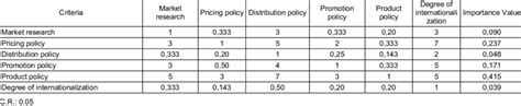 Pairwise Comparison Matrix And Relative Importance Values For Download Table