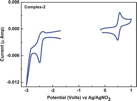 Cyclic Voltammogram Of Complex 2 Download Scientific Diagram