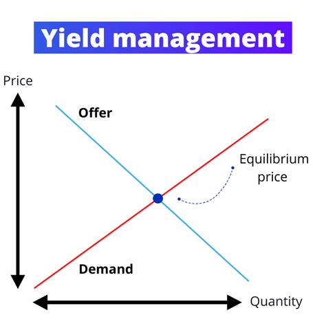 Yield Management The Smart Way To Manage Prices In 2025