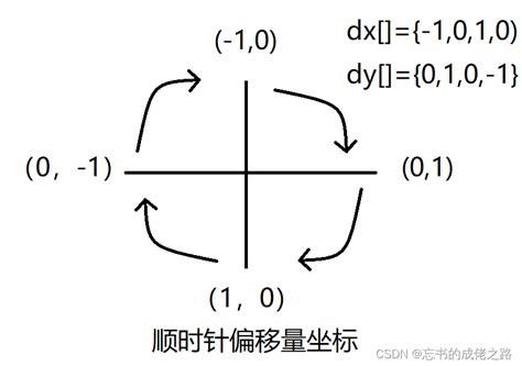 5分钟带你学会蛇形矩阵与偏移量 java 蛇形矩阵 矩阵偏移量算法 csdn博客