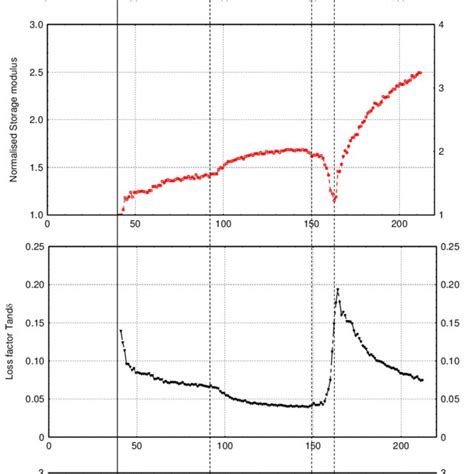 A Rh B Normalized Storage Modulus C Loss Factor And D