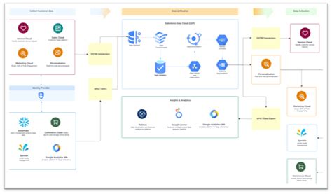 Ddcx Salesforce Reference Architecture