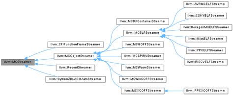 Llvm Llvmmcstreamer Class Reference Llvm Llvmmcstreamer Class Reference