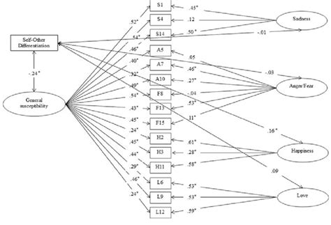 Standardized Solution Of The Bi Factor Model With One General Factor Download Scientific