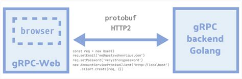 Using grpc-Web (Vue.js) with a Golang backend(Grpc-go) | by itachi sasuke | Medium