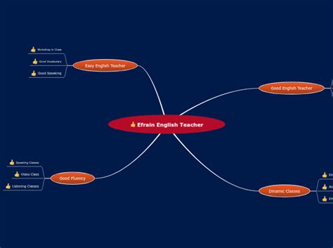 Efrain English Teacher Mind Map