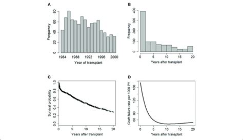 exploratory data analysis of the transplant data showing a barplot download scientific