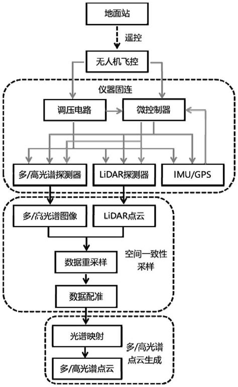 remote sensing detection method based on unmanned aerial vehicle