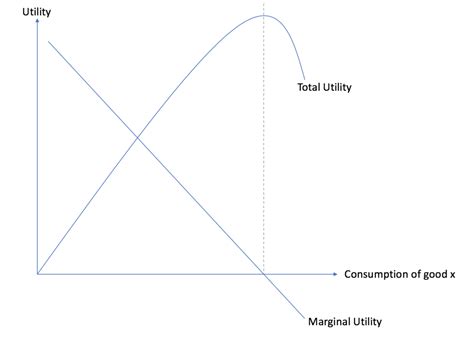 Microeconomics 3 Consumer Behaviour Utility And The Demand Curve