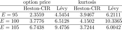 Comparison Of American Put Option Prices In The Fx Market By Heston Cir