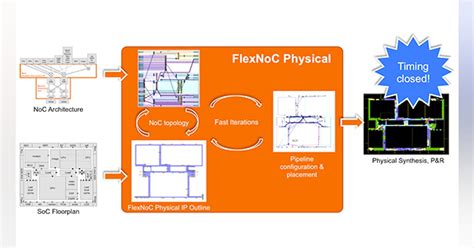 network on chip gets automated timing closure electronic design