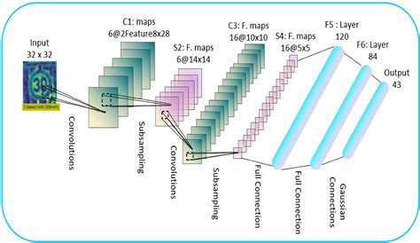 Graphical Representation Of Classical Lenet 5 Model Download Scientific Diagram