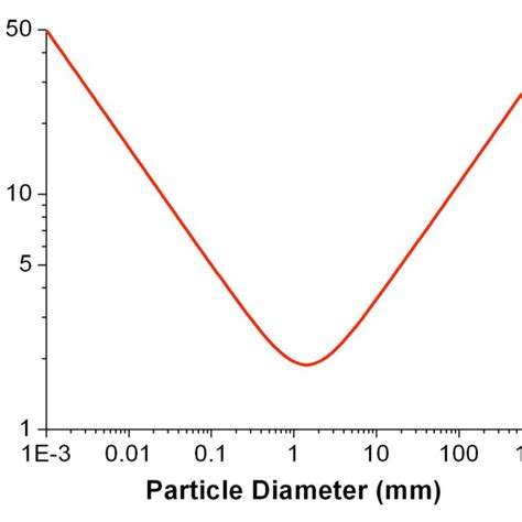 Threshold Electric Field E Thr See Equation 7 Necessary To Lift Download Scientific