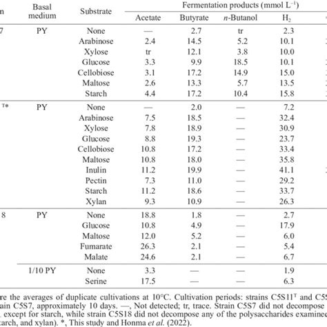 Major Fermentation End Products From Various Substrates Of Strains