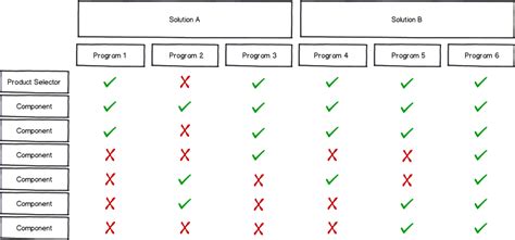 Info Visualisation Representing A Network Of Product Dependencies As