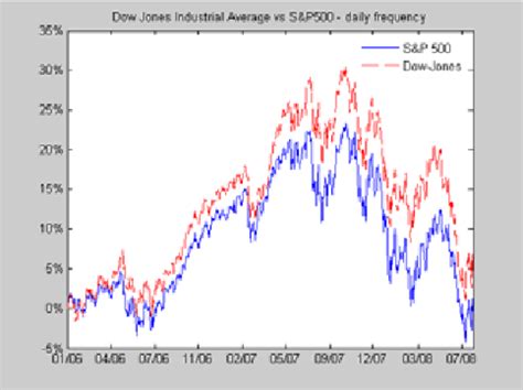 Dow Jones Industrial Average 2008