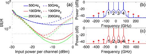 Figure 4 From Mitigation Of Soa Induced Nonlinearities With Recurrent Neural Networks In 75 Gbit