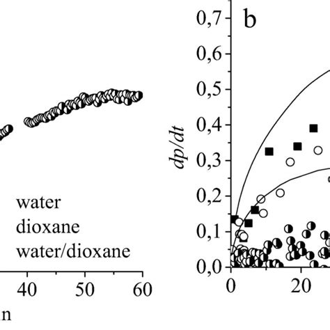 Conversion Vs Time Dependences A And Polymerization Rate Vs