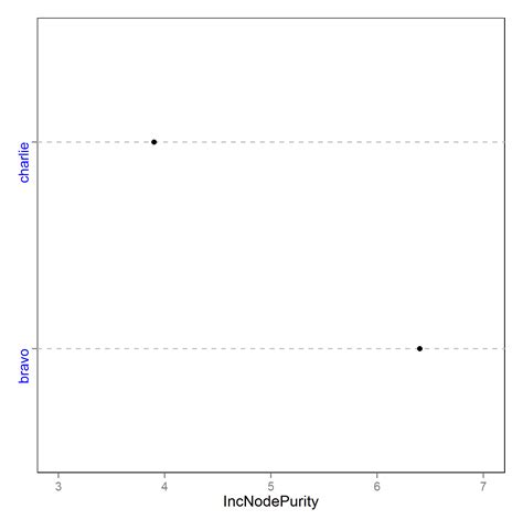 How To Manipulate Y Axis Text Labels In R Varimpplot Stack Overflow