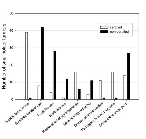 Significant Differences P ≤ 005 For Binary Outcome Variables Between