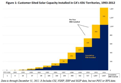 California Solar Initiative Shines With 391mw Installed Record Year