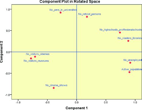 Correlation Between The Extracted Principal Components And The Initial