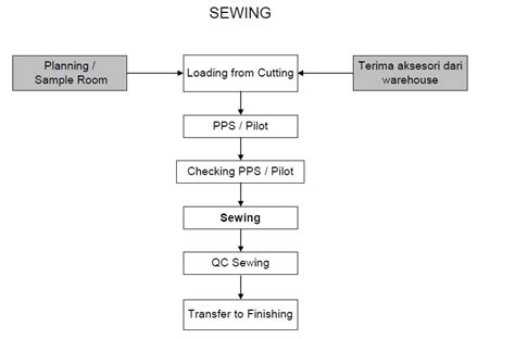 Process Sewing Of Garment Inspection Softlines And Hardlines