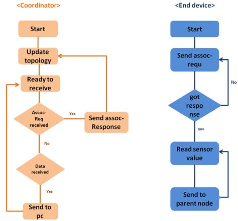 Coordinator And End Device Flowcharts Download Scientific Diagram