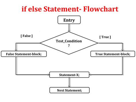 Decision Making And Branching Ppt
