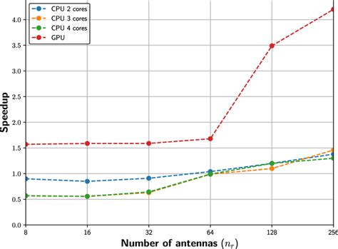 Speedup For The 2D ACF Block By Using 2 3 4 CPU Cores And GPU Download Scientific Diagram