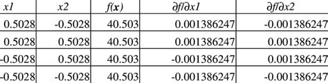 Local Maximum In Rastrigins Function D2 Download Table