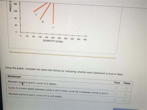 Solved 4 Elastic Inelastic And Unit Elastic Demand The Chegg Com