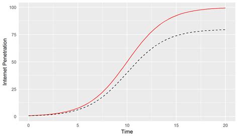 Pattern Of Diffusion Of Innovation Download Scientific Diagram