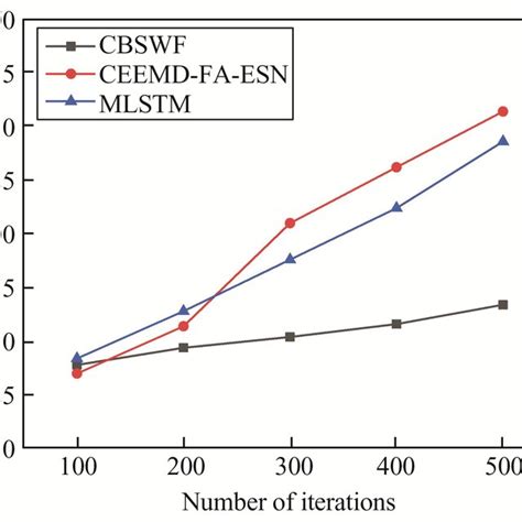 Iterations Of The Experimental Model Download Scientific Diagram