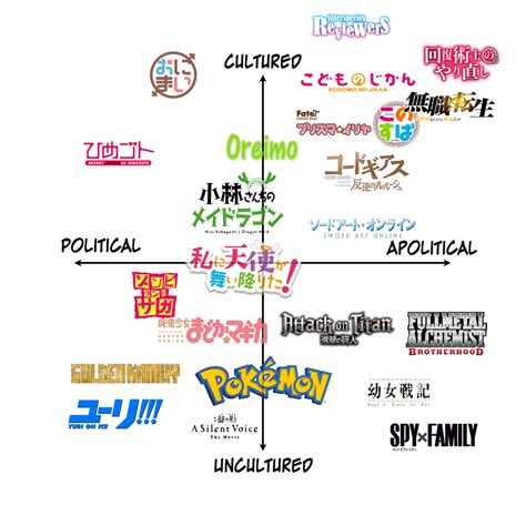 Ive Come Up With The Ultimate Anime Compass Ranimecirclejerk