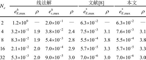 Convergence Order Of Quadratic Element Download Table