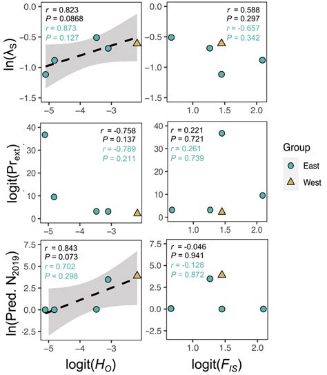 Correlations Between Population Genetic Parameters And Demographic Download Scientific Diagram