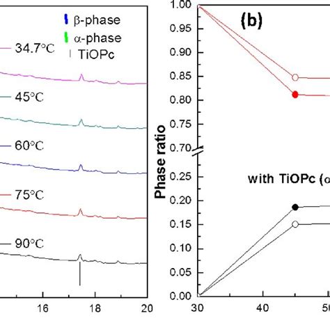 Diffraction Evolution Of The P Vdf Trfe Subjected To Heating A
