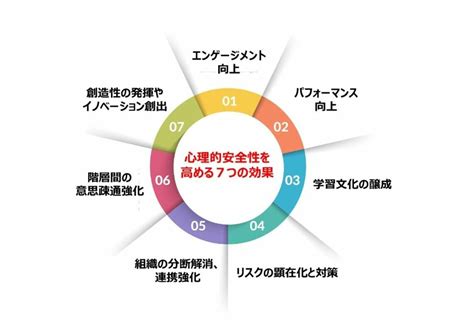 独り歩きする｢心理的安全性｣ 誤解と本当の意味 ｢4つの不安｣を解消し｢7つの効果｣を上げる リーダーシップ・教養・資格・スキル 東洋