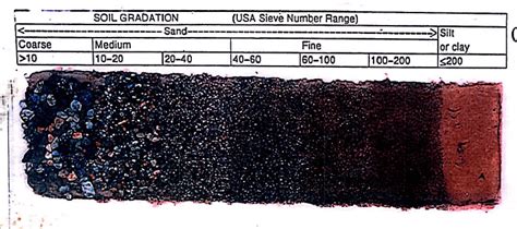 Soil Gradation Image Source Rgeotech
