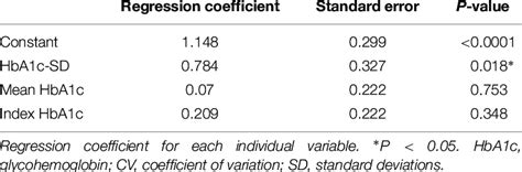 Effects Of The Variables On Composite Autonomic Scoring Scale In