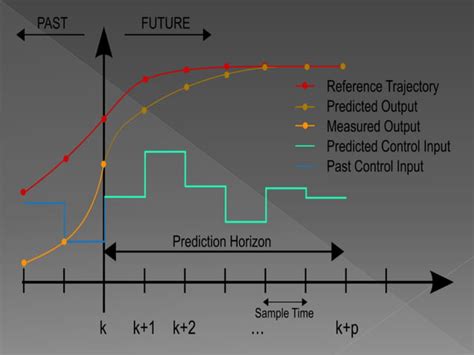 Predictive Current Control Of A 3 Phase Inverter Pptx Internet Of