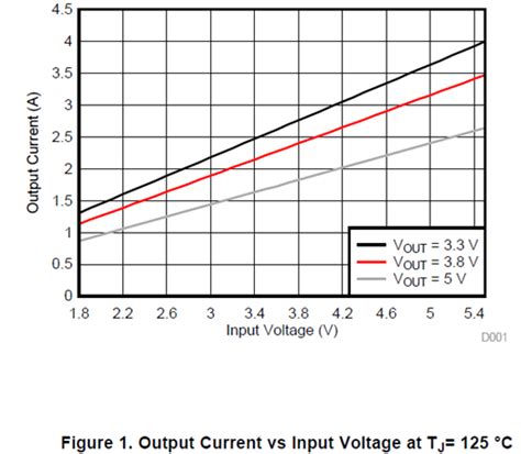 Tps63020 Q1 Max Output Current Vs Temperature Power Management
