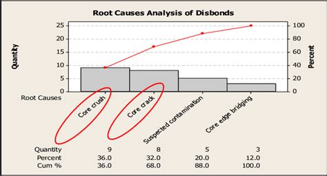 Pareto Chart For Defect Analysis Ponasa