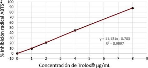 Composición Química Actividad Antioxidante Antimicrobiana Y