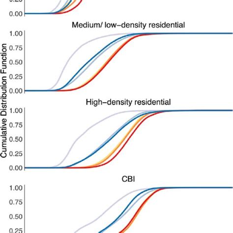 Cumulative Density Distribution Functions Cdf Of 1 Min Sound Levels